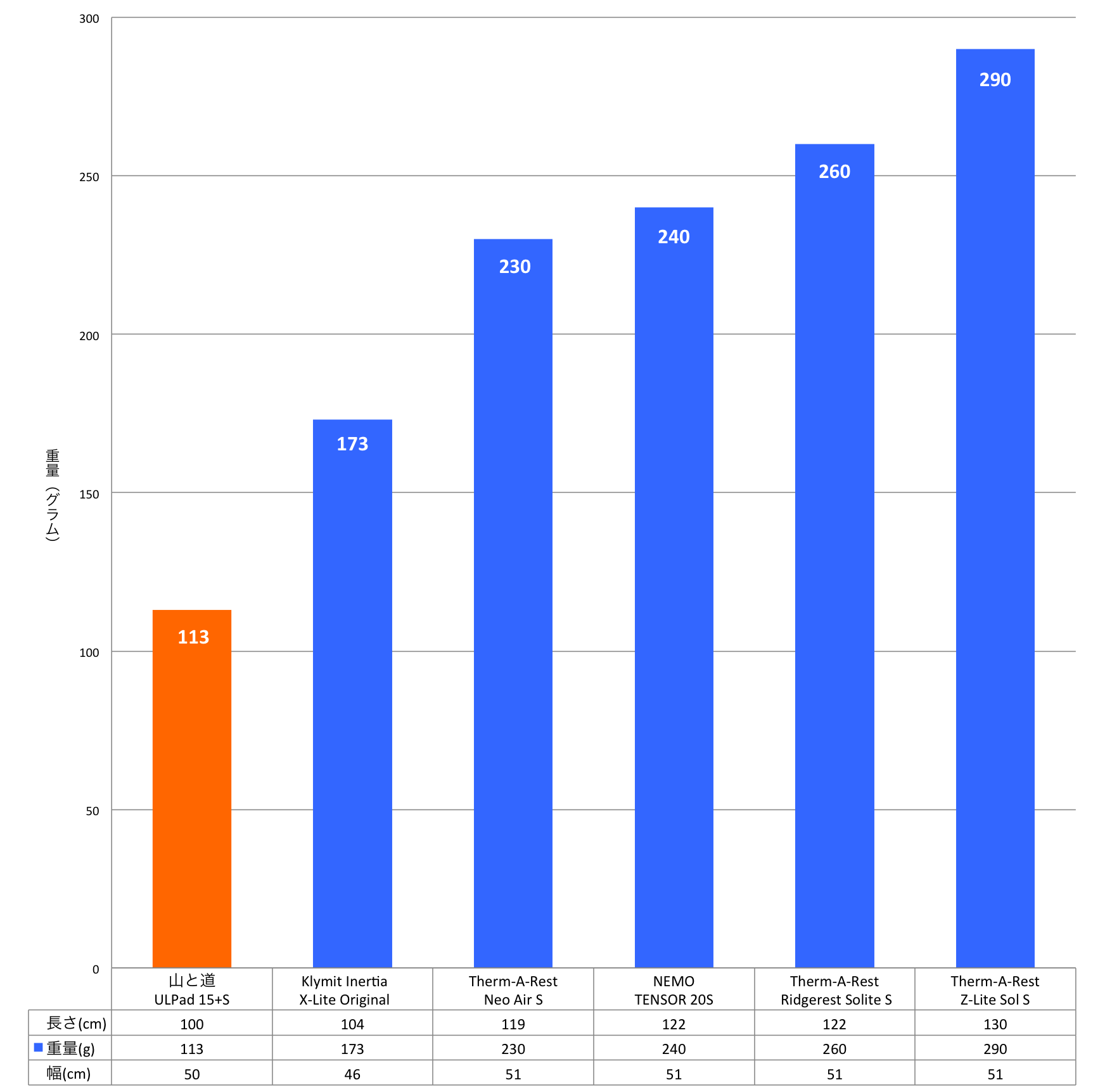 UL Pad 15+ (13mm) | 山と道 U.L. HIKE & BACKPACKING